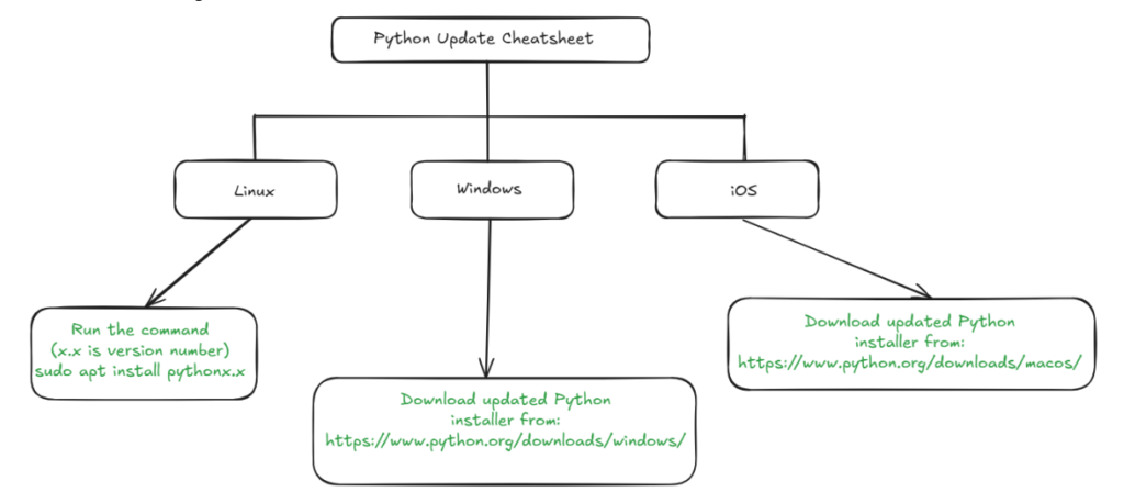 How To Update Python Python Central