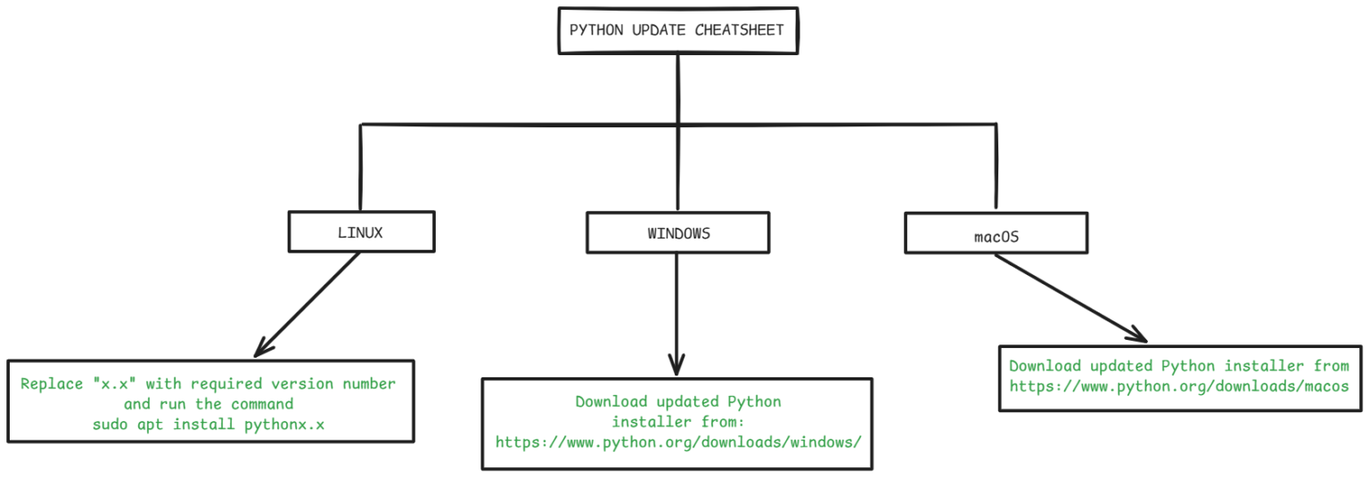 How to Update Python | Python Central