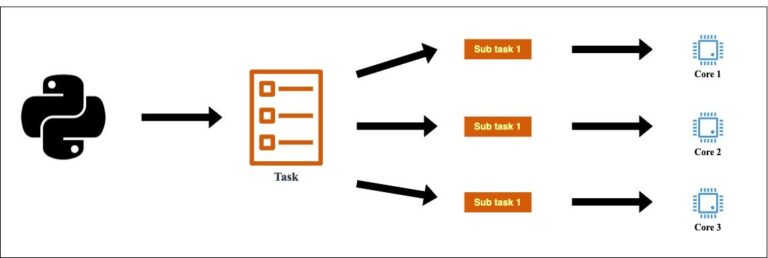 Python Multiprocessing For Faster Execution Python Central
